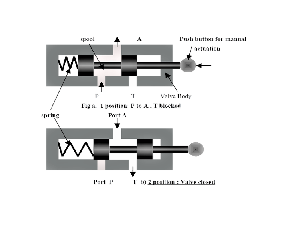 Types of Directional Control Valve (DCV) based on the fluid path ...