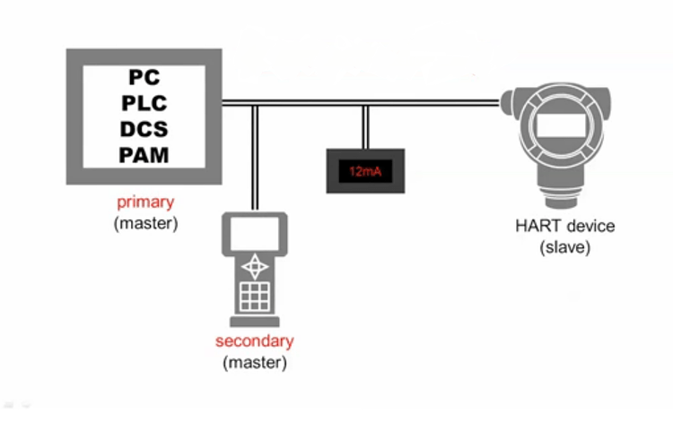 HART communtication | Highway Addressable Remote Transducer ...