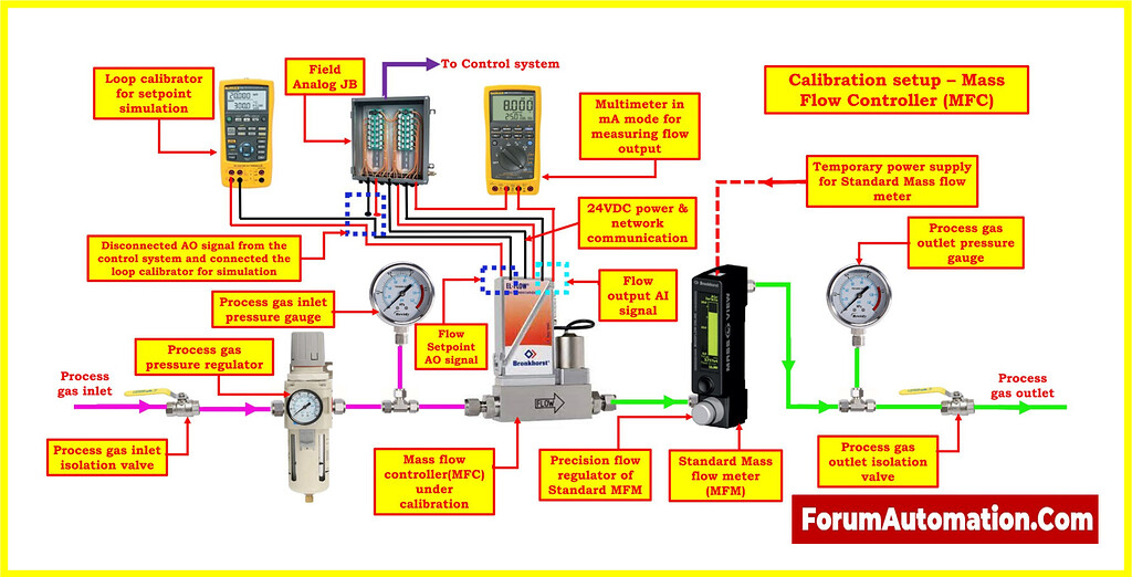How do you calibrate a gas flowmeter? - Flow Measurement - Industrial ...