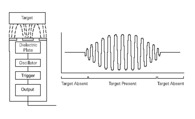 What are Proximity sensors? Types of proximity sensors and it's ...