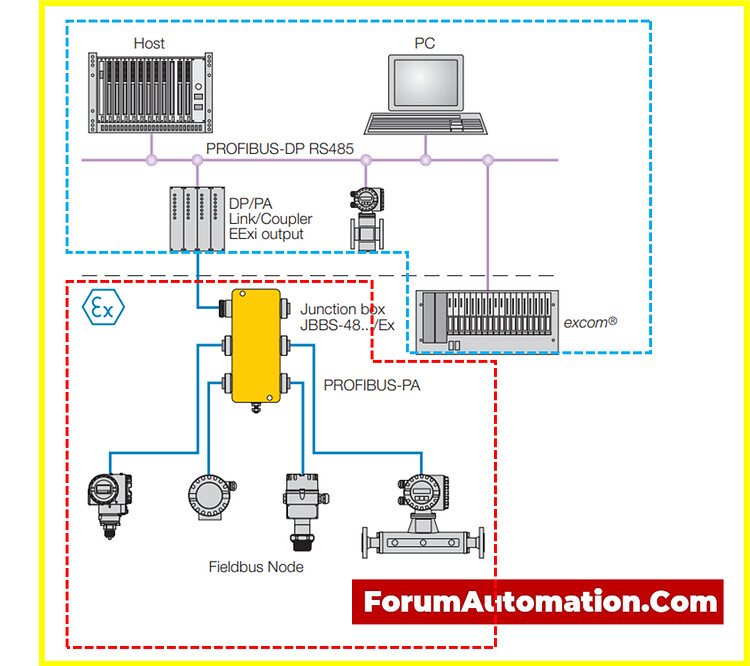 What is Profibus DP and PA? What is difference between PROFIBUS DP and ...