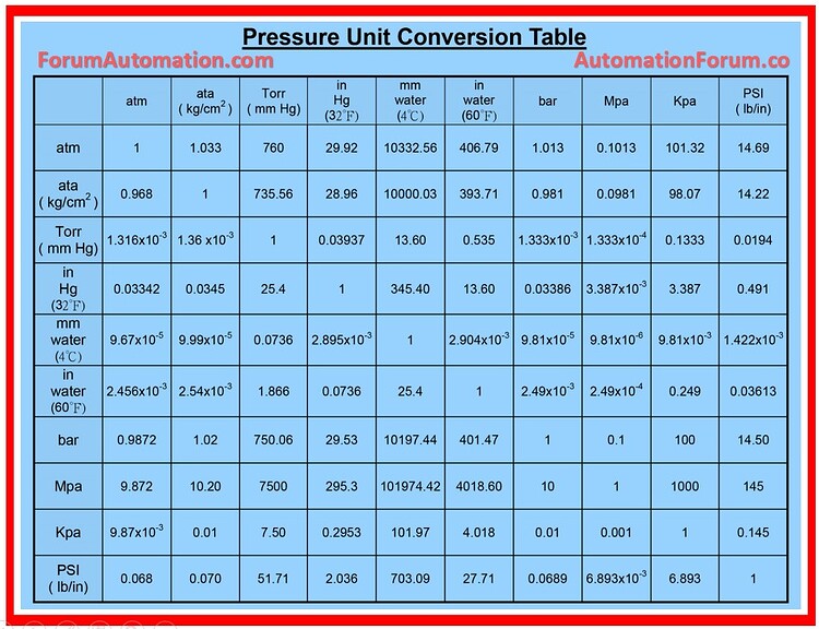 What is Pressure? How is it Measured? - Field Instrumentation ...