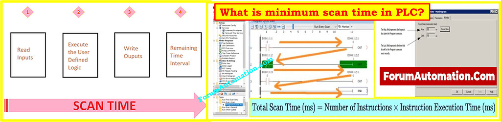 What Is Minimum Scan Time In Plc Plc Programmable Logic Controllers Industrial Automation