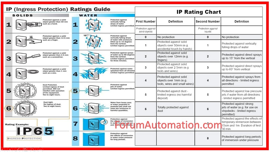 IP Degree Selection - Electrical - Industrial Automation, PLC ...