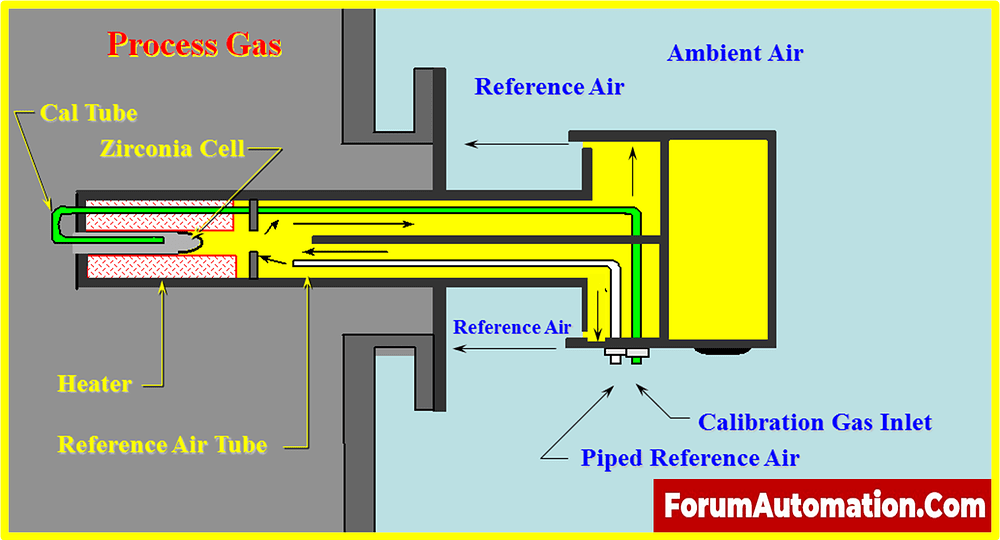 Why is zirconia used in oxygen sensors? - Analytical Instruments ...
