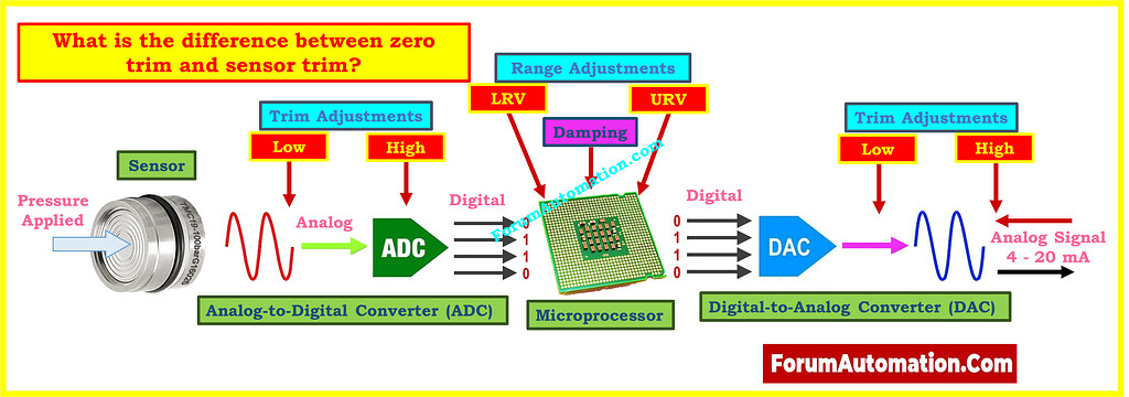 What is the difference between zero trim and sensor trim ...