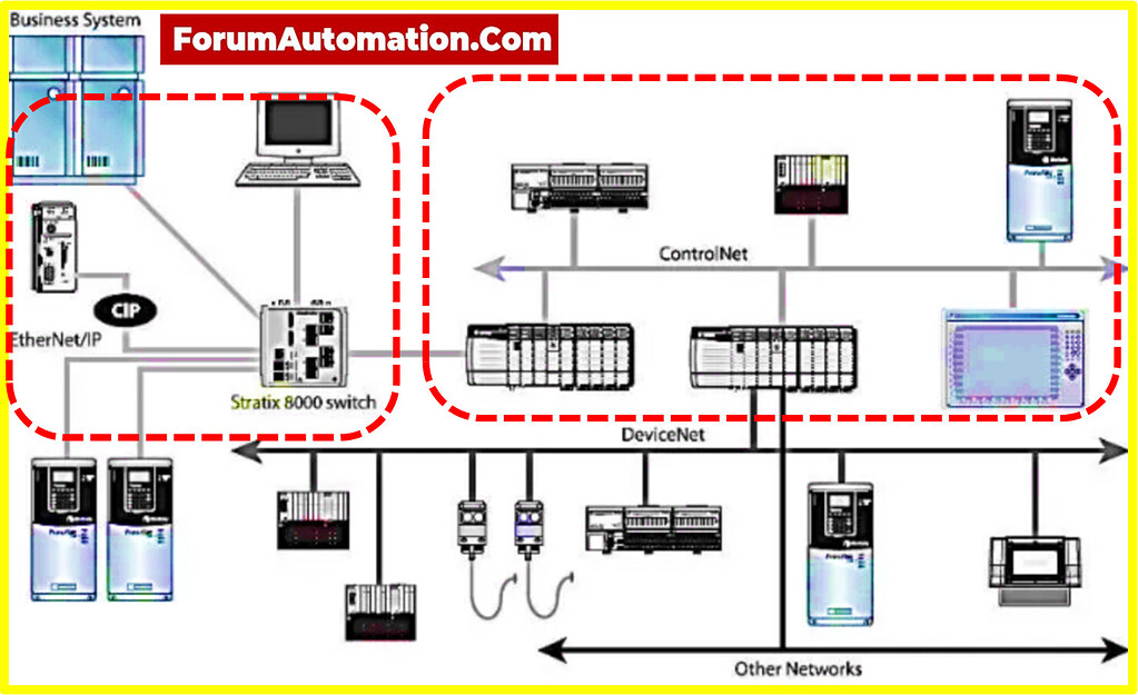 What is the difference between ControlNet and EtherNet? - Industrial Networking - Industrial ...