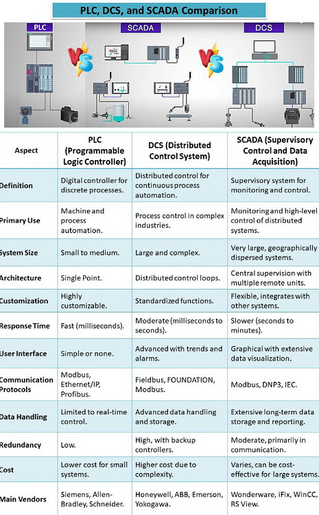 Plc Dcs And Scada Understanding The Differences Plc Programmable