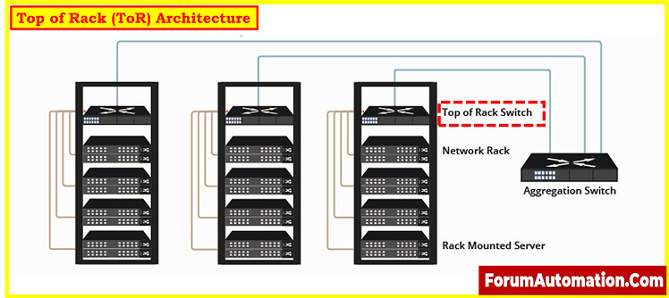 Whats the use of Top of rack switch in DCS? - DCS (Distributed Control ...