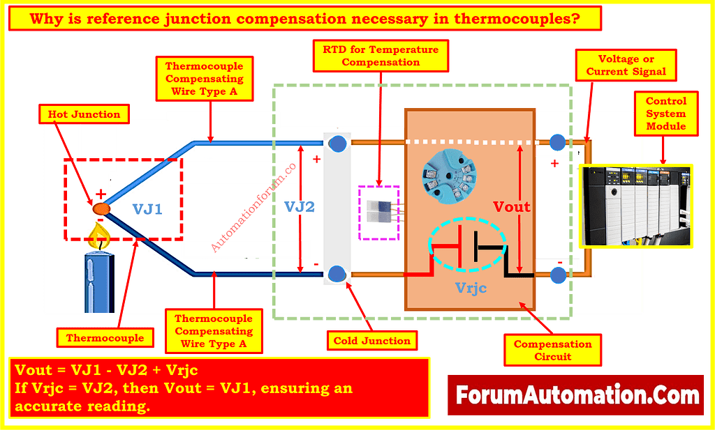 Why is reference junction compensation necessary in thermocouples ...