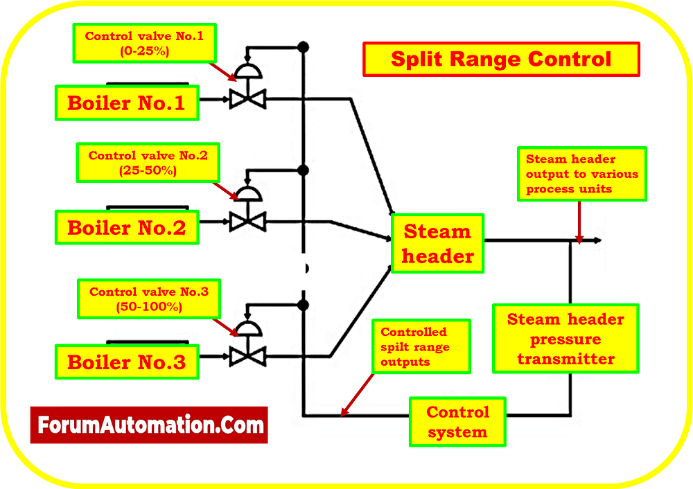What is the Difference Between Cascade Control and Split Range Control ...