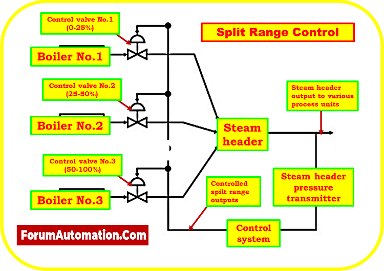 What is the Difference Between Cascade Control and Split Range Control ...