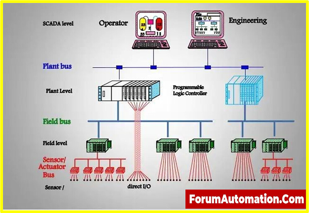 How Does A Plc Communicate With Scada Plc Programmable Logic Controllers Industrial 9658