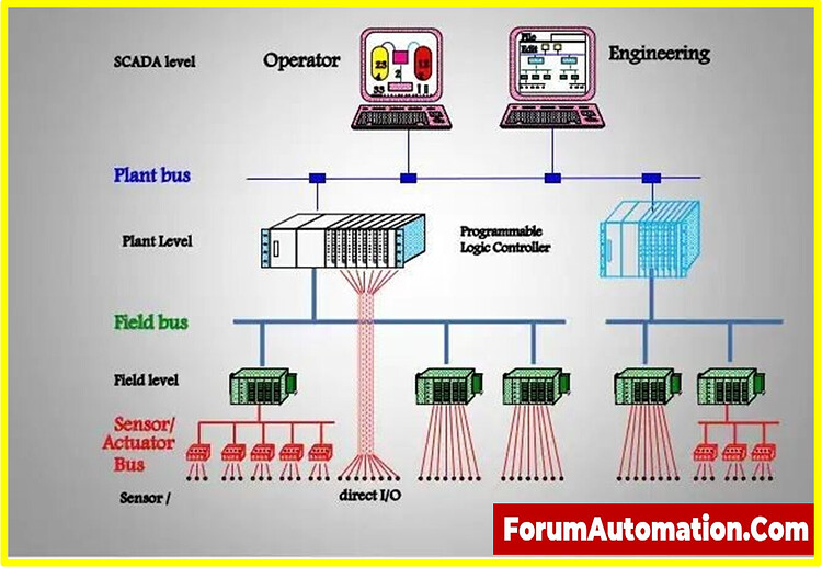 How Does a PLC Communicate with SCADA? - PLC (Programmable Logic Controllers) - Industrial ...