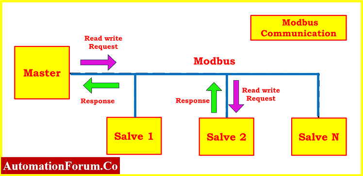 How to read modbus packet? - Industrial Networking - Industrial ...