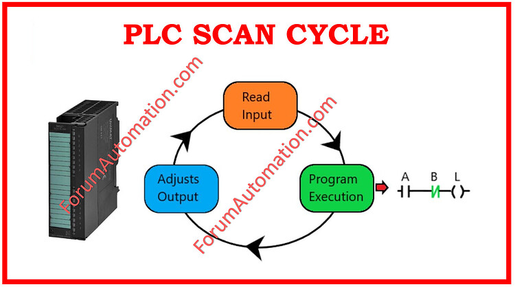 What Is Scan In Plc What Is Scan Time Plc Programmable Logic
