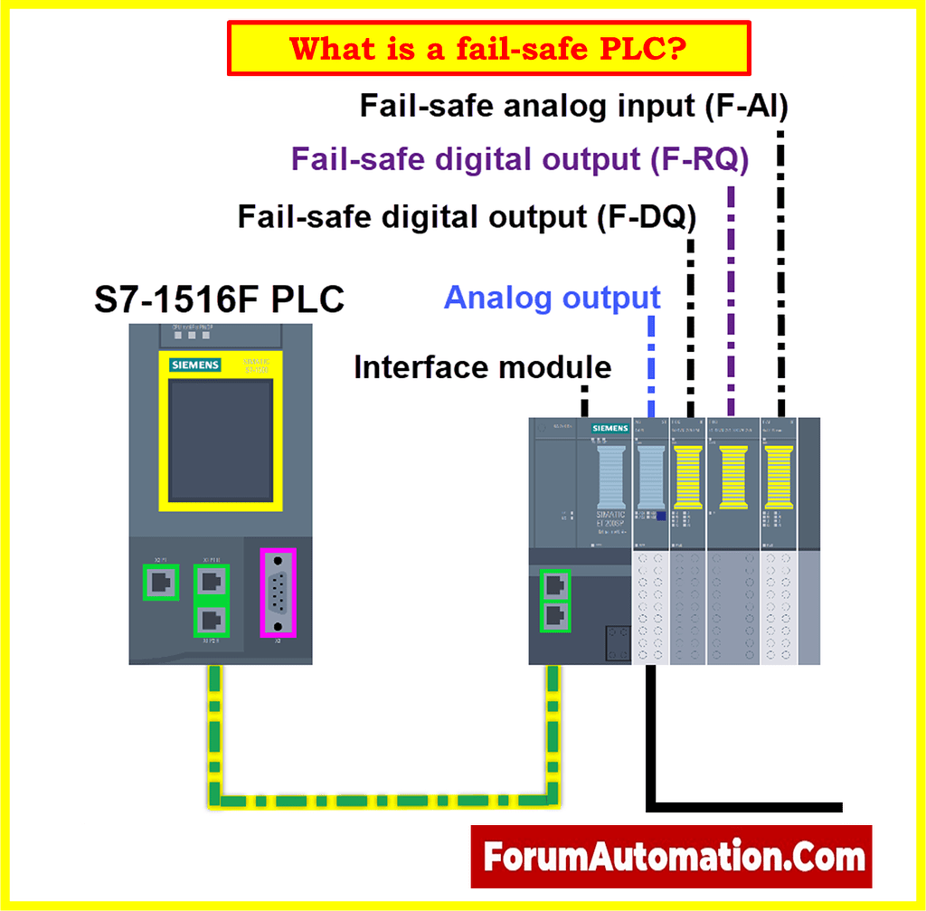 What is a fail-safe PLC? - Siemens - Industrial Automation, PLC ...