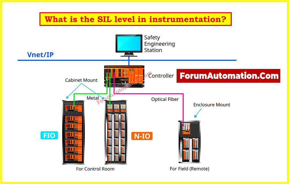 What is the SIL level in instrumentation? - Industrial Automation ...