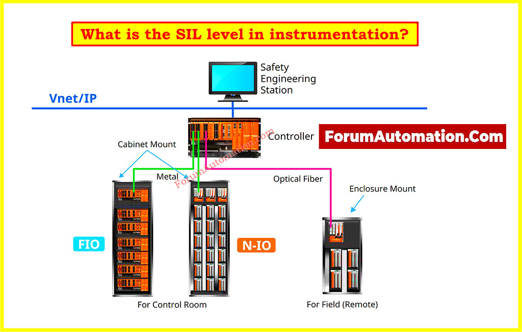 What is the SIL level in instrumentation? - Industrial Automation ...
