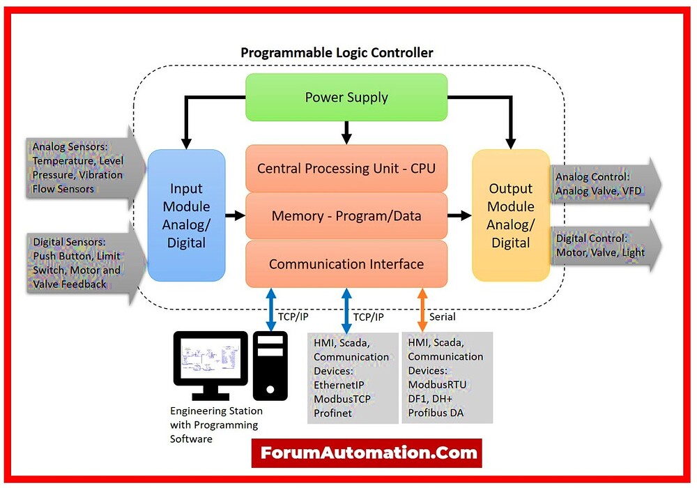 How does a PLC communicate with other devices? - PLC (Programmable ...