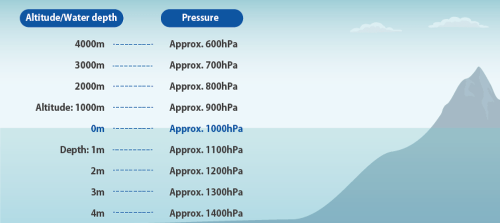 How does pressure change with every 10 meters of depth underwater ...