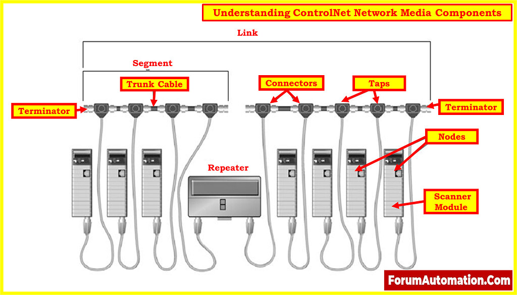 ControlNet Network Media Components: Industrial Automation - Industrial ...
