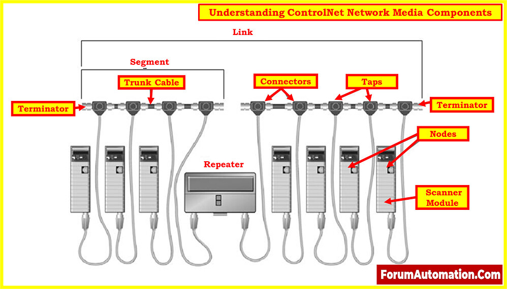 ControlNet Network Media Components: Industrial Automation - Industrial ...