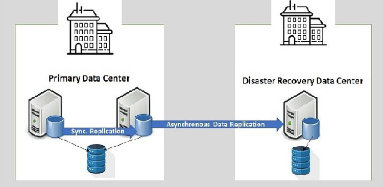 What is Disaster Recovery Centre in Process Industry? - Industrial ...