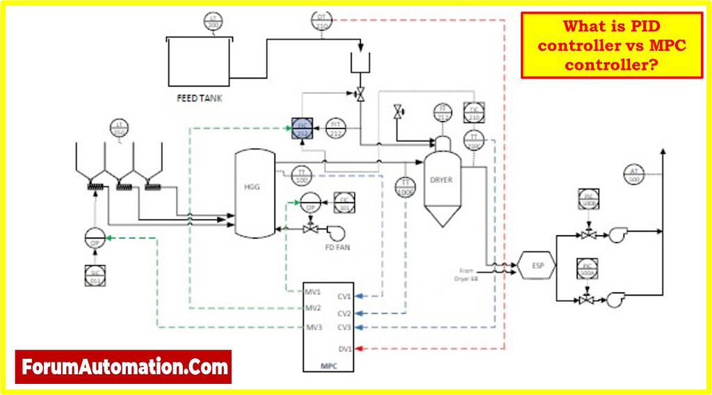 What is PID controller vs MPC controller? - Industrial Automation - Industrial Automation, PLC ...