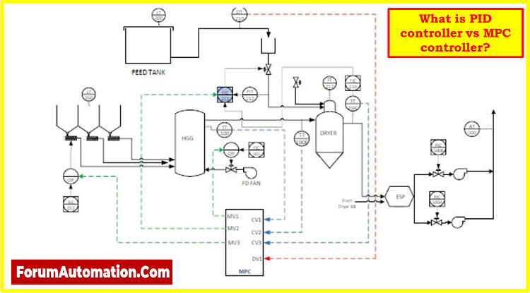 What is PID controller vs MPC controller? - Industrial Automation ...