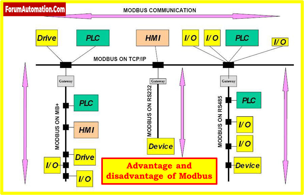 Advantages and disadvantages of Modbus - Industrial Networking ...