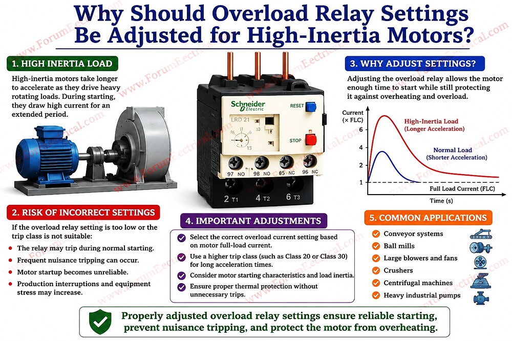 Why should Overload Relay settings be adjusted for High-Inertia Motors ...