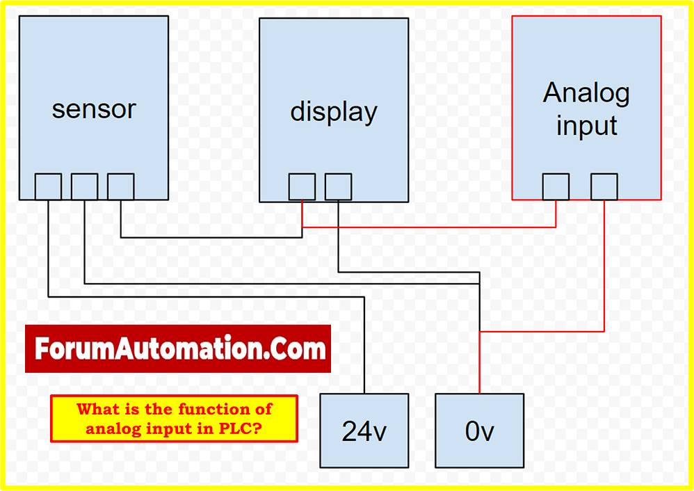 What is the function of analog input in PLC? - PLC (Programmable Logic ...