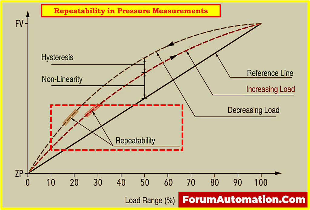 What is Repeatability in Pressure Measurements? - Calibration ...