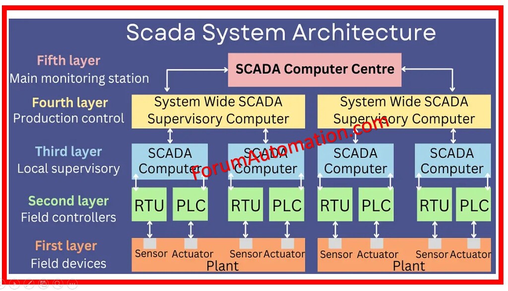 SCADA Troubleshooting & Maintenance - Electrical - Industrial ...