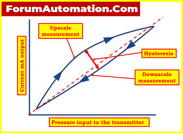 What is hysteresis in an instrumentation system, and how does it affect accuracy? - Pressure ...