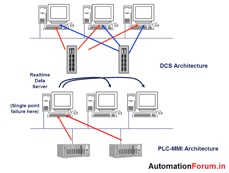Difference between PLC and DCS - Industrial Automation - Industrial ...