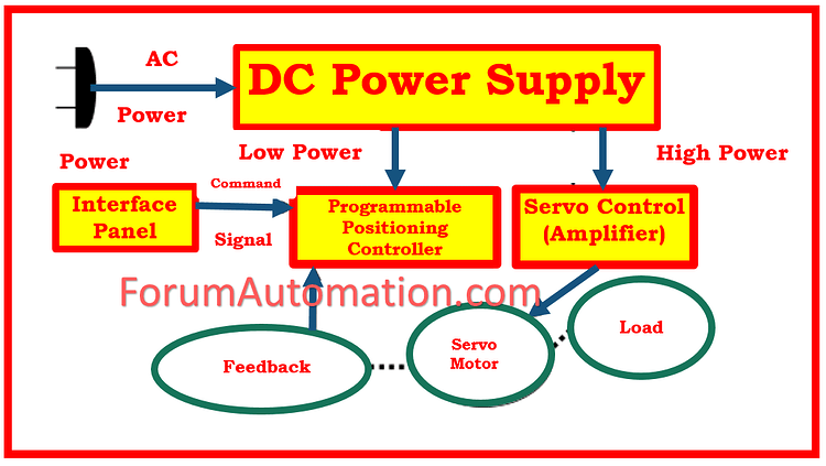 What is the digital control of an electric motor? - Electrical ...
