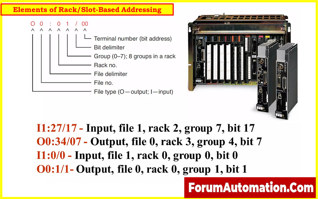 List The Three Basic Elements Of Rack/Slot-Based Addressing - PLC ...