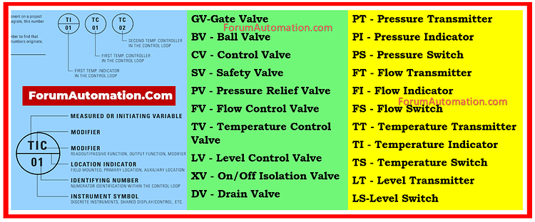 Learn P&ID Codes in Minutes - Field Instrumentation - Industrial ...