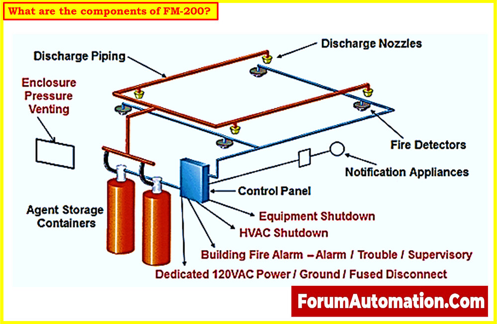 FM-200 Fire Suppression System: Advanced Fire Protection - Fire and gas ...