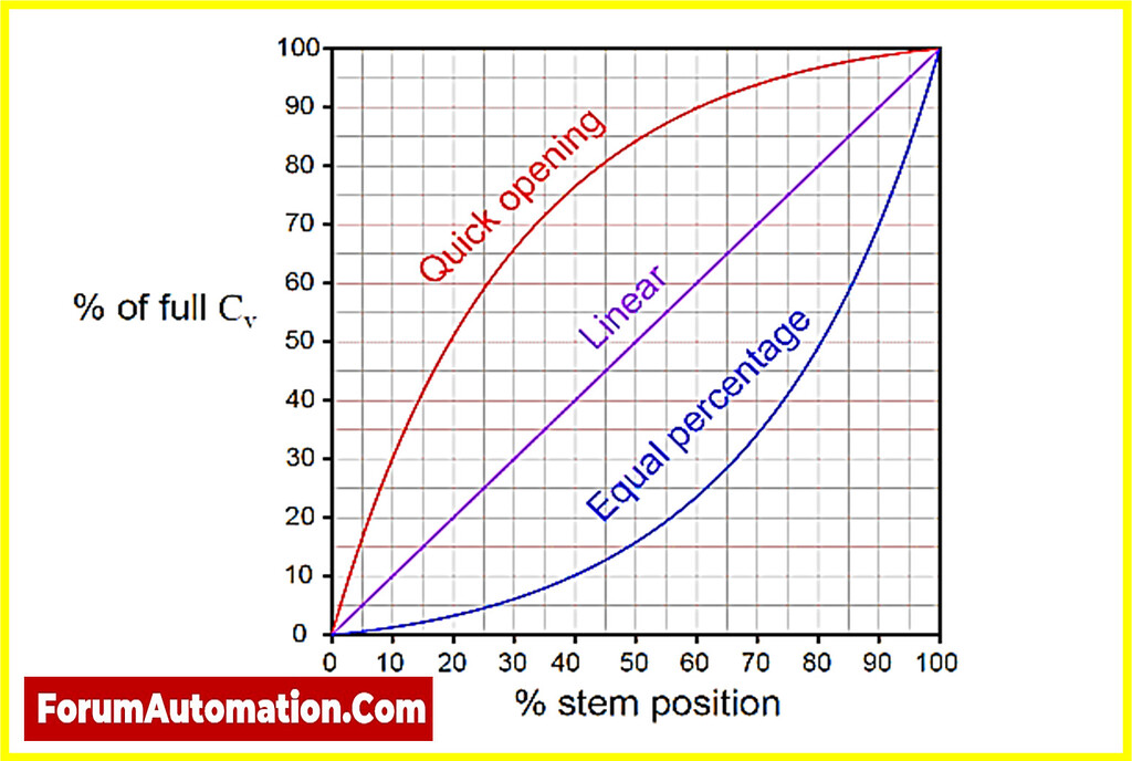 What are the 3 most common control valve flow characteristics? - Valves - Industrial Automation ...