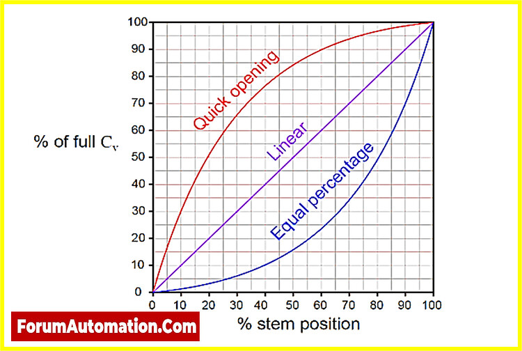 What are the 3 most common control valve flow characteristics? - Valves ...