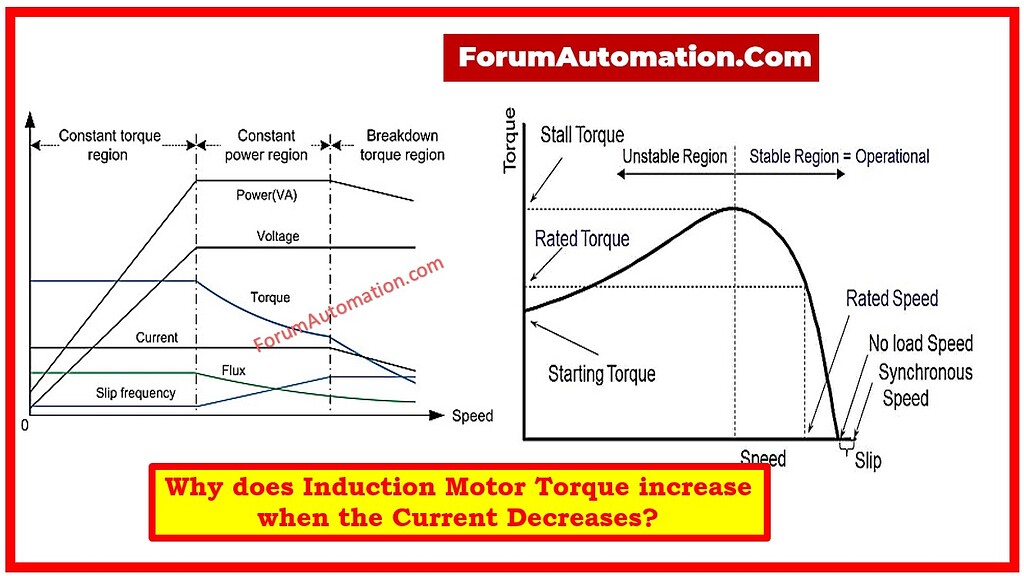 Why does Induction Motor Torque increase when the Current Decreases ...