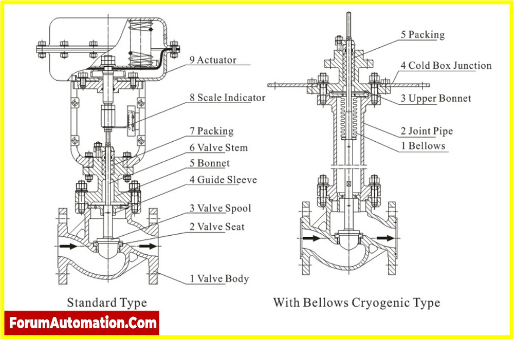 What is the use of bellow seal type bonnet in control valve? - Valves ...