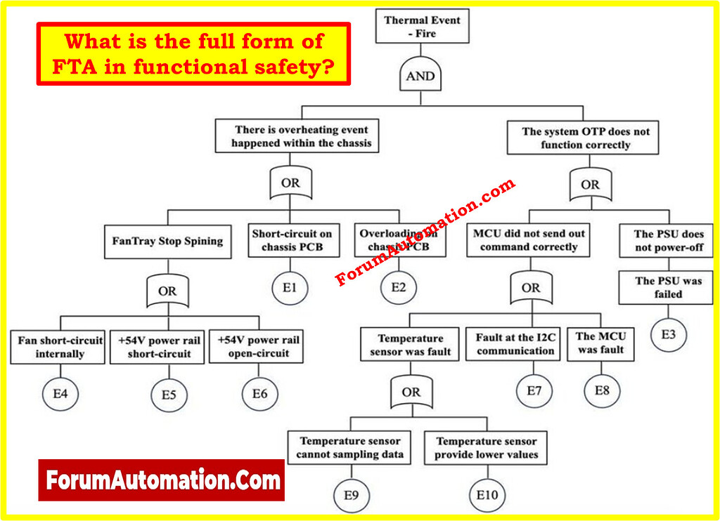 What is the full form of FTA in functional safety? - Industrial ...
