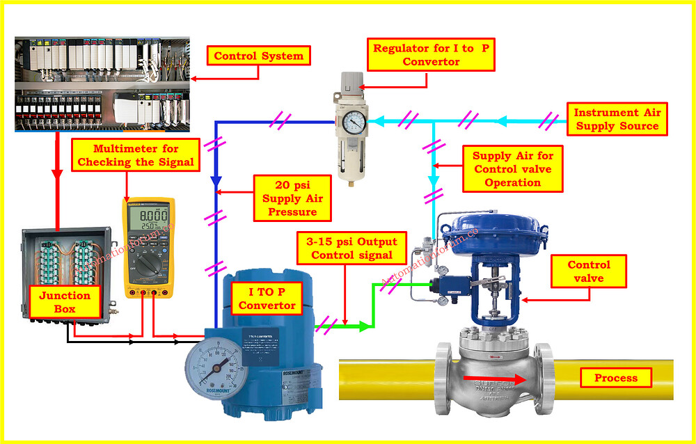 During calibration, a pneumatic control valve with a positioner shows ...