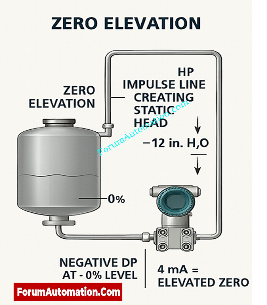 What is zero elevation on a DP level transmitter? - Level Measurement ...