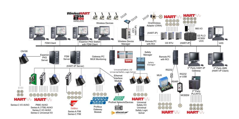 Uses and Benefits of a Multiplexer in Field Device Manager - Field ...