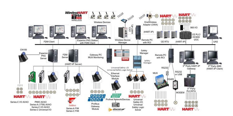 Uses and Benefits of a Multiplexer in Field Device Manager - Field ...